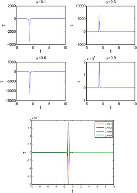 The 2d Graphics Of Fractional 1 Differential Equation For Different Download Scientific