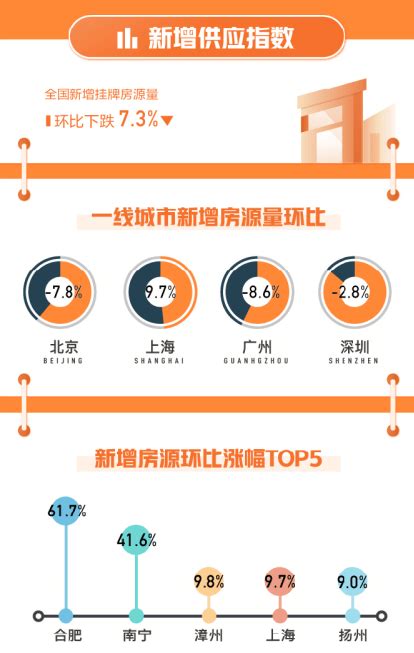 58同城发布1月国民安居指数合肥和南宁新增挂牌房源量环涨二手房