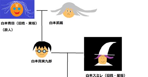 オリジナル 白本家の家系図 永遠の巫女・博麗霊夢☯️のイラスト Pixiv