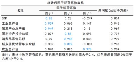 手把手教你做主成分分析（附数据） Spss论坛 经管之家