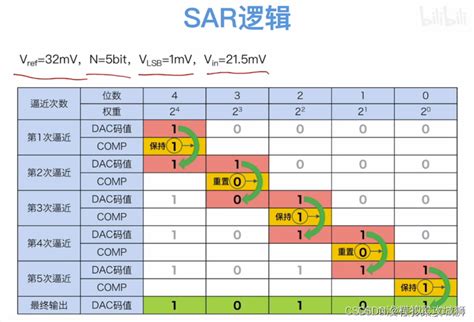 Sar Adc系列2 同步逻辑 异步逻辑 Sar逻辑电路 Csdn博客