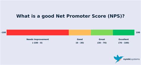 Nymbl Systems Industry Leading Nps Score