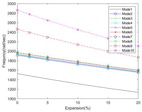 Aerospace Free Full Text Free Vibration Analysis Of A