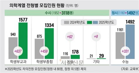 내년 의대 신입생 4610명 1913명은 ‘지역인재로 뽑는다