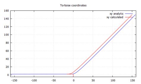 computational physics how does one obtain tortoise coordinates by