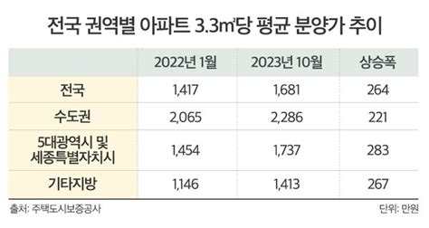 분양가 고공행진국민평형 아파트 작년보다 9천만원 비싸
