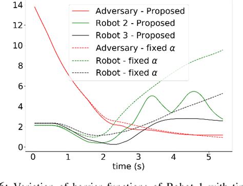 Figure 6 From Trust Based Rate Tunable Control Barrier Functions For Non Cooperative Multi Agent
