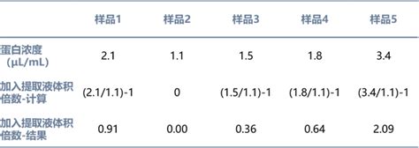 Wb的无敌战神之路——蛋白定量 知乎