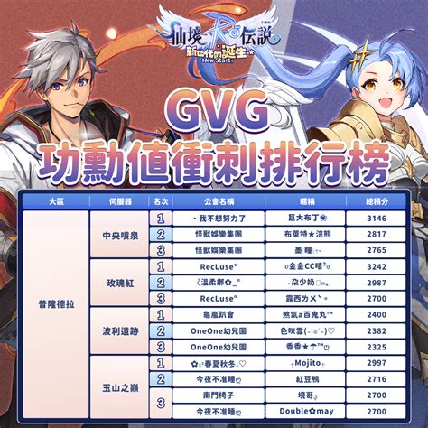 Ro仙境傳說：新世代的誕生 【你們是最棒的🎉】 Gvg功勳值 排名名單 安安呀~各位冒險者ヽ °