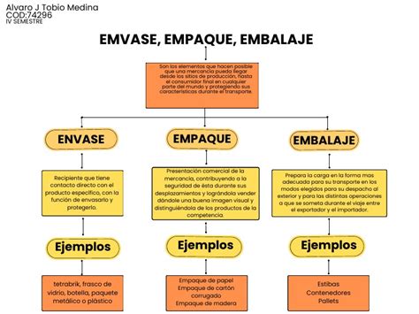Mapa Conceptual Emvase Empaque Embalaje Pdf