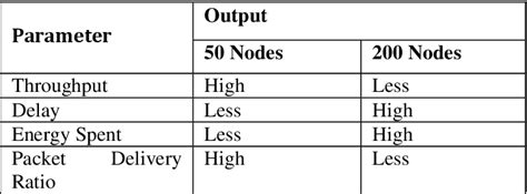 Table Ii From Performance Evaluation Of Aodv Using Ns Simulator