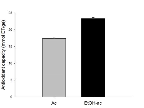 Antioxidant Capacity By Abts Assay Of Ac And Etoh Ac Extracts From