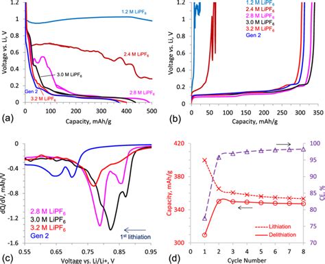 First Cycle Lithiation A And Delithiation B Profiles Of