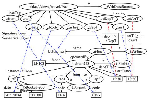 semantic mapping from source d to the ontology download scientific