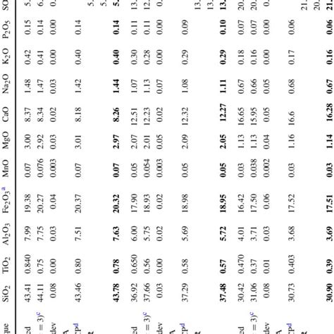 Major And Minor Element Analyses Download Table