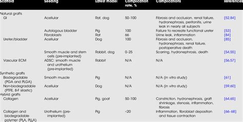 Key Urological Bioengineered Studies Download Scientific Diagram