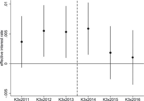Timing Of The Effect On Effective Interest Rates Effintrate Ft 1