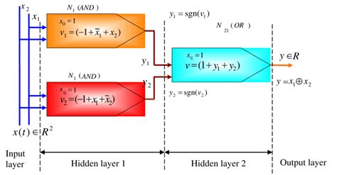 2 Mathematical Representation Of Feedforward Neural Network Gupta 2006 Download Scientific