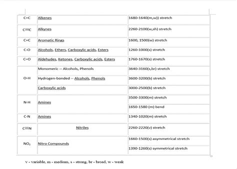 Ir Spectrum Functional Groups Chart