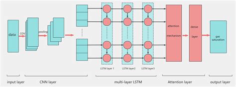 基于注意力机制的cnn Lstm模型图 流程图模板 Processon思维导图、流程图