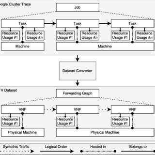 Google Cluster Trace Conversion To NFV Dataset Download Scientific Diagram