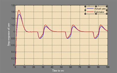 Estimation Of Yaw For A Step Input With A Disturbance With Luenberger Download Scientific