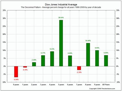 The Decennial Pattern Years Ending In 0 The Big Picture