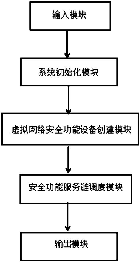 network safety function service chain system based on cloud computing