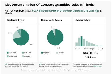Idot Documentation Of Contract Quantities Jobs In Illinois
