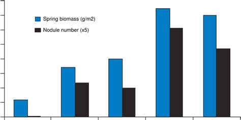 Nodulation Nodule Score Per Plant For Uninoculated Trifolium