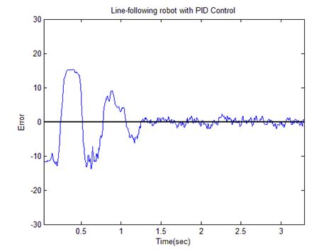 Tsung Han Hsieh 謝宗翰 A Line Following Robot Using Pid Controller