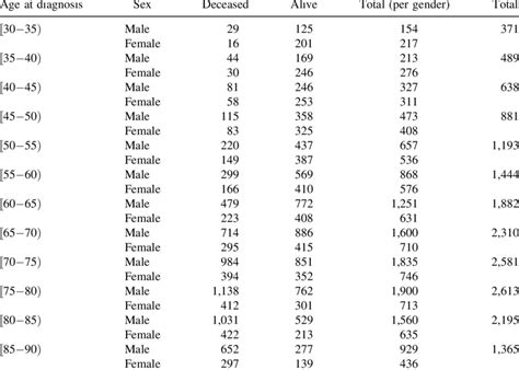 Distribution Of Data By Age Sex And Vital Status Download