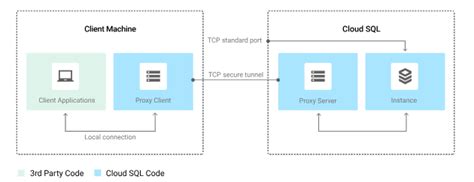 GCP Django Deploy Via Kubernetes I Local 2020