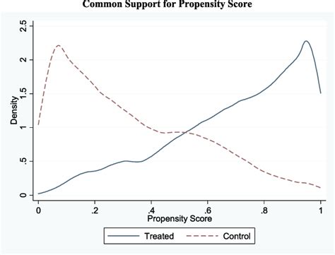 Fig A2 Common Support For Propensity Score Notes Distribution Of Download Scientific
