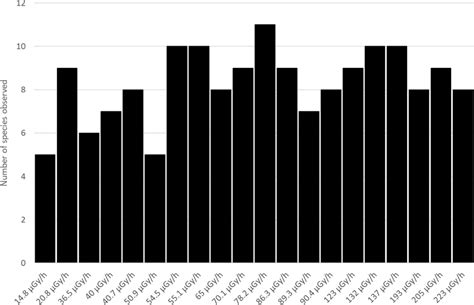 Number Of Species Observed By Estimated Weighted Absorbed Dose Rate