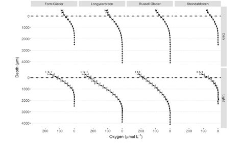 Oxygen Concentration Profiles In The Sediment For Light And Dark