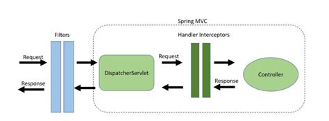 Vikas Gupta On Linkedin Springframework Springmvc Java