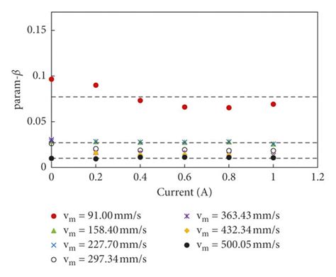 Identification Results Of Parameter β Download Scientific Diagram