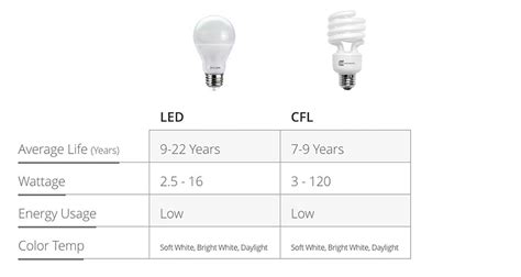 Types Of Bulbs Chart Light Bulb Size Chart Bulb Light Bulb