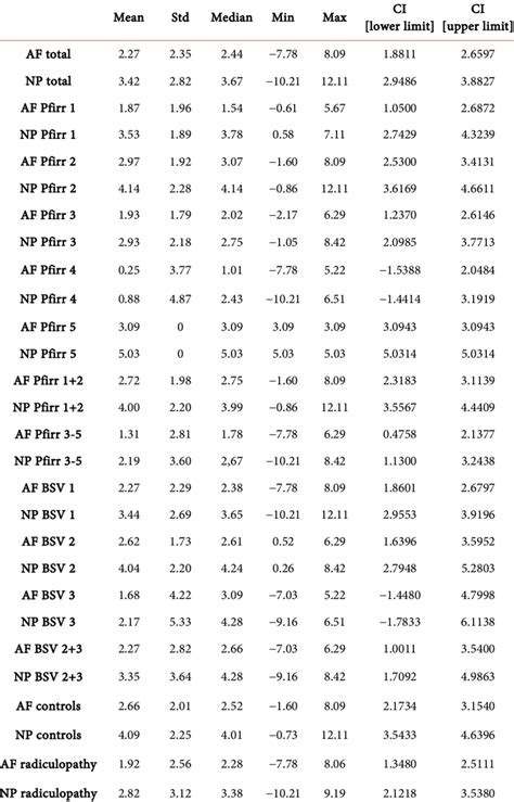 Descriptive Data Mean Standard Deviation Std Median Minimum