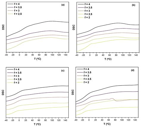 Tailor Made Bio Based Non Isocyanate Polyurethanes Nipus