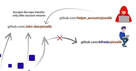 Danger Lurking In Github Repositories Socradar® Cyber Intelligence Inc