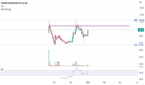 Tracxn Stock Price And Chart — Nsetracxn — Tradingview — India