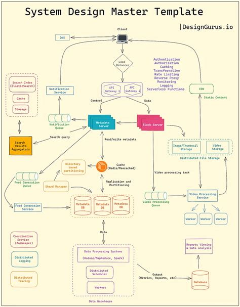 Alex Xu On X System Design Blueprint The Ultimate Hope OFF