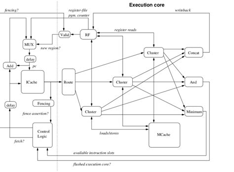 Columbia Microarchitecture Pictured Here With Three Pipeline Clusters Download Scientific