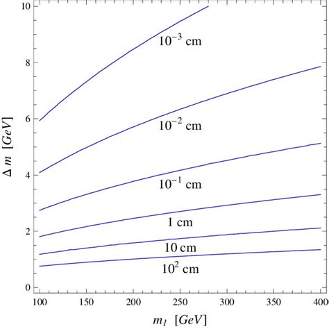 Proper Decay Lengths For χ 2 → F ¯ F χ 1 In The Plane Of The Mass