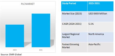 Programmable Logic Controller PLC Market Share Impressive Industry Growth Report