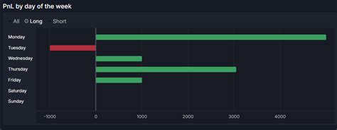 Using Backtesting Statistics Improve Your Strategy Easily