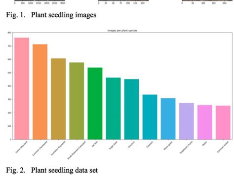 Figure 1 From Plant Seedling Classification Using Machine Learning Semantic Scholar