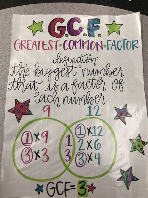 How To Teach Greatest Common Factor Gcf Anchor Chart Factoring